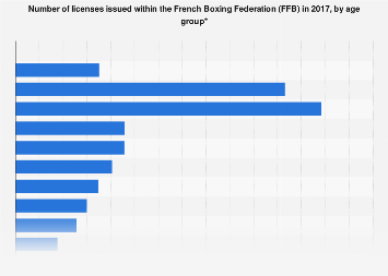 French Boxing Federation: number of licenses by age 2017| Statista
