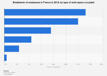Breakdown of employees by type of office France 2016| Statista