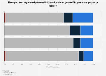 Personal data stored in mobile devices France 2016 | Statista