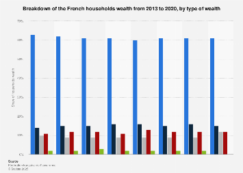 Households wealth by type in France | Statista
