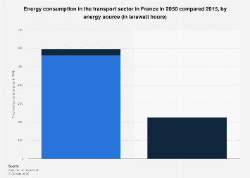 Transport: energy balance by type of energy France 2050| Statista