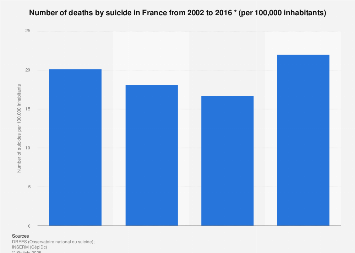 Suicides: death rate France 2002-2016| Statista