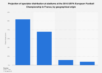 Euro 2016: audience distribution by origin France| Statista