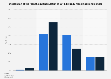 French weight by gender 2013 | Statista