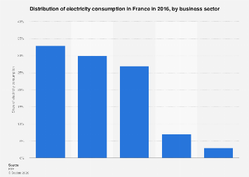 Electricity consumption by sector France 2016| Statista