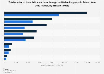 Transactions through mobile banking apps Poland 2021| Statista