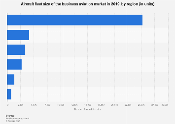Business aircraft fleet - size by region 2019| Statista
