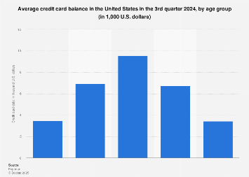 Credit card balance in the U.S. 2024, by age| Statista