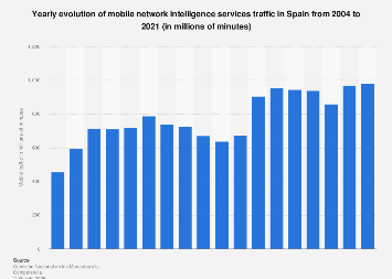 Spain: mobile network intelligence services traffic 2021| Statista