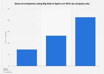 Big Data: business users by company size in 2016 | Statista