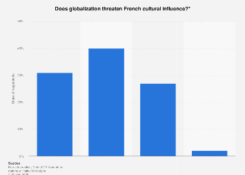 Threat of globalization on French cultural influence 2015| Statista