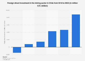 Mining sector FDI in Chile| Statista