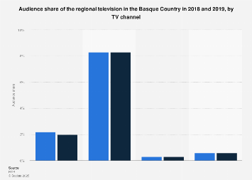Regional TV: audience share by channel Basque Country | Statista
