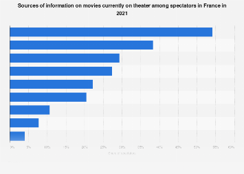 Cinema: sources of information on films France 2021| Statista