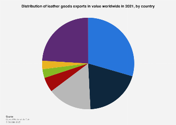 Leather Goods: export value share by country worldwide| Statista