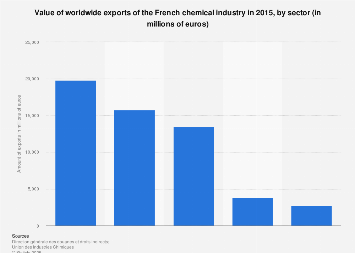 French chemical industry: exports by sector World| Statista