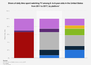 Share of time spent watching TV among U.S. young children by platform ...