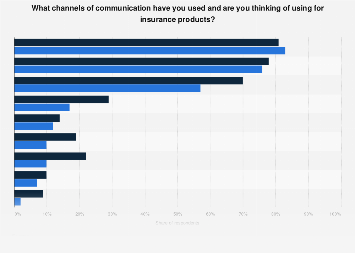 Channels of communication of insurance products France 2015| Statista