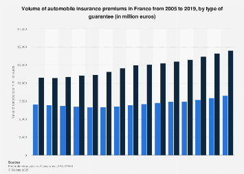 Auto insurance by guarantee type in France | Statista