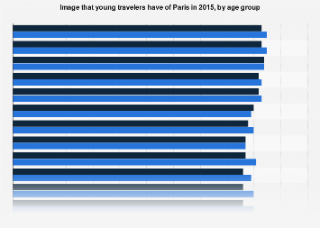 Perception of young tourists from Paris 2015| Statista