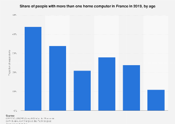 Access to several home computers by age France 2019 | Statista