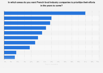 Food industry in the future: expectations of French consumers 2013 ...
