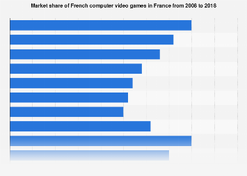 French video games: market share of PC games France 2008-2018 | Statista