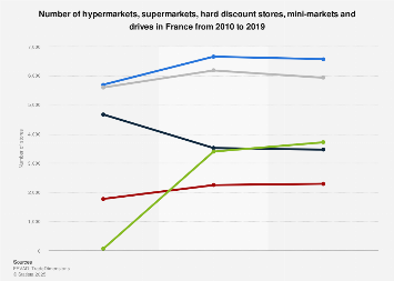 Retail: points of sale by channel in France 2019| Statista