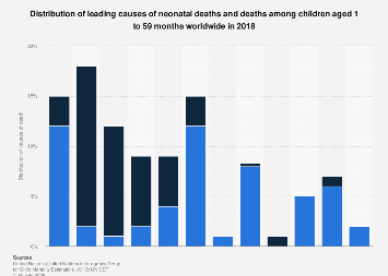 Children aged 1 to 59 months and neonatal deaths: share of death causes ...