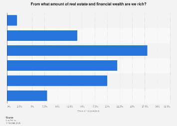 Amount of wealth to be considered as rich France 2015| Statista