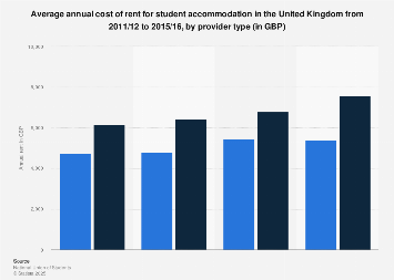Student accommodation annual rent charges 2011-2015| Statista