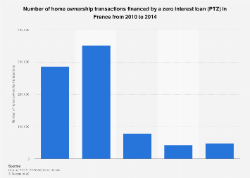 Home ownership transactions via PTZ France 2010-2014 | Statista