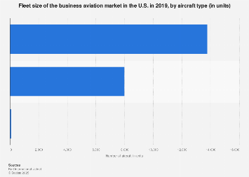 U.S. business aircraft fleet size - aircraft type 2019| Statista