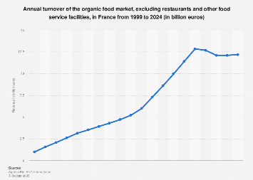Organic food market: yearly retailers turnover France| Statista