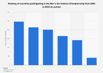 Six Nations all-time table 2025| Statista