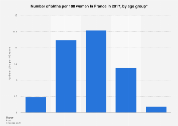 Fertility by age group France 2017 | Statista