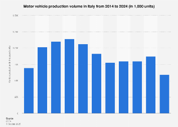 Italy: motor vehicle production volume 2024| Statista