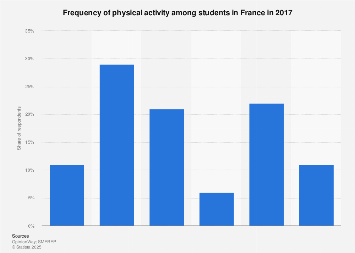 Students: practicing physical activity France 2017| Statista