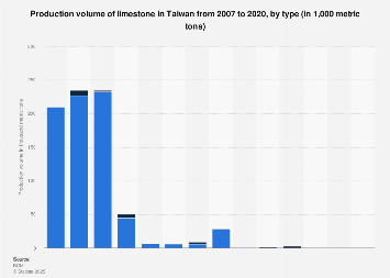 Taiwan: volume of limestone production by type 2020| Statista