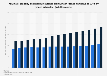 Property and liability insurance underwriters in France | Statista