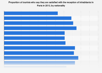 Satisfaction of the welcome of the inhabitants Paris 2013 | Statista