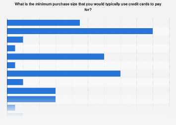 Minimum purchase made with credit card in the U.S. | Statista