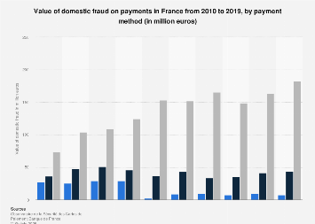 Domestic fraud on payments by payment method in France 2019| Statista