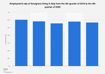 Italy: employment rate of foreigners 2019-2020| Statista
