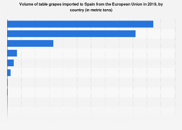 Grapes: imports from EU to Spain| Statista