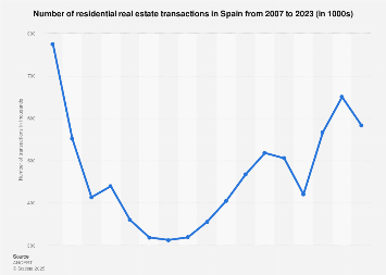 Spain: annual number of home sales 2007-2023| Statista