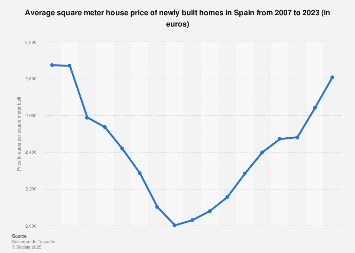 Average House In Spain