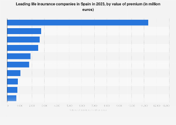 Largest life insurers in Spain by premiums 2023| Statista