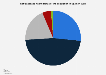Spain: self-assessed health status of the population 2023| Statista