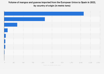 Mango & guava: imports to Spain by EU country | Statista